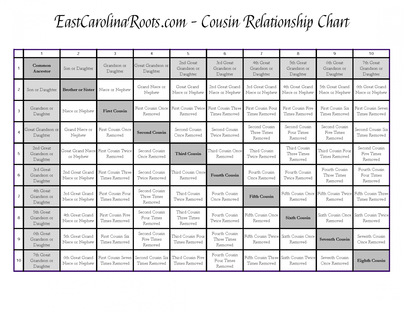 Cousin Chart - East Carolina Roots - Since 2007