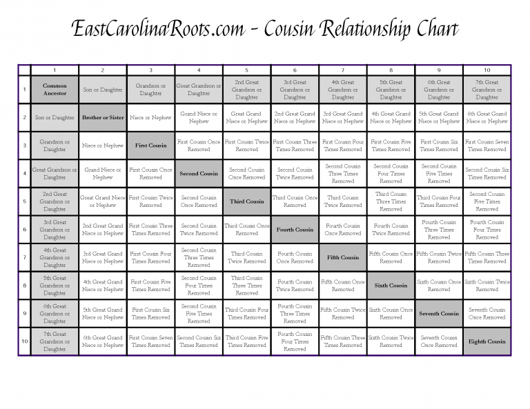 Cousin Chart - East Carolina Roots - Since 2007